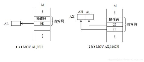 操作数及寻址方式源操作数和目的操作数的寻址方式 Csdn博客