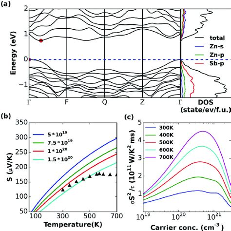 Calculated A Band Structure And Partial Density Of States B S Download Scientific