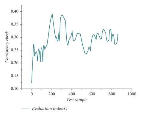 Consistency Test Results Of Different Evaluation Indicators Download