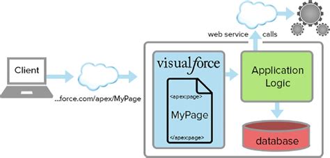 Principles Of Working Of Visualforce Crm Salesforce Trailhead Download Scientific Diagram