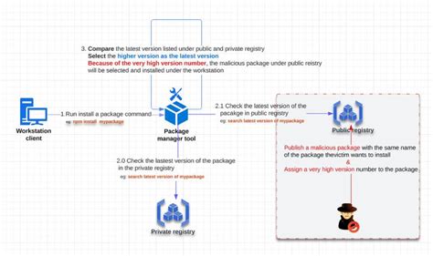 Fuleki Ioan On Linkedin 2500 Bug Bounty Write Up Remote Code