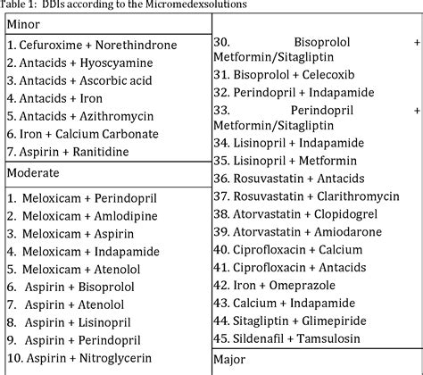 Table 1 From The Importance Of Computerized Drug Interaction Checker And Interconnecting System