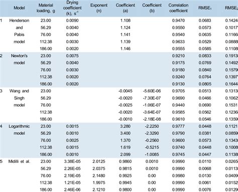 A Statistical Parameters And Values Of Coefficients For Each Model
