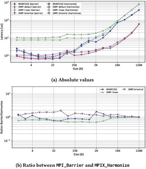 Synchronizing Mpi Processes In Space And Time