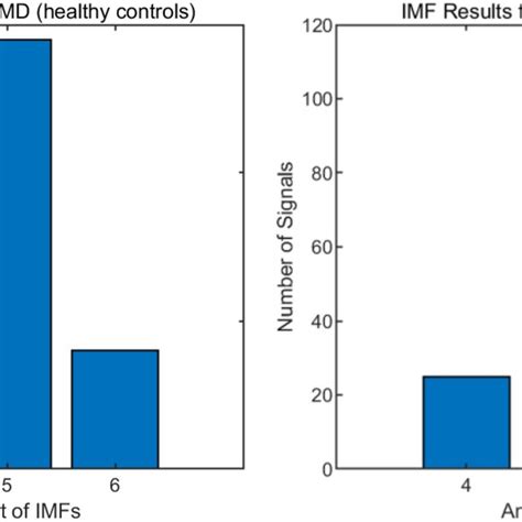 The Distribution Of Imf Numbers After Emd Analysis In A Range Of 0 To Download Scientific