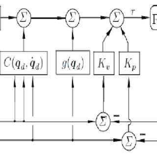 Block Diagram Of PD Control System Download Scientific Diagram