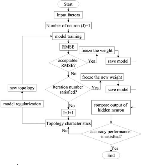 Figure 1 From Updating The Neural Network Sediment Load Models Using