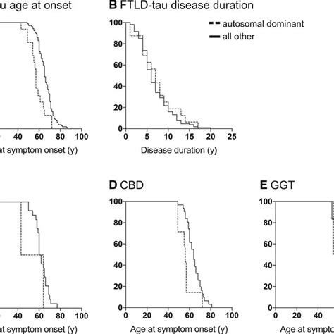 Distinguishing Neuropathological Features In Each Frontotemporal Lobar Download Scientific