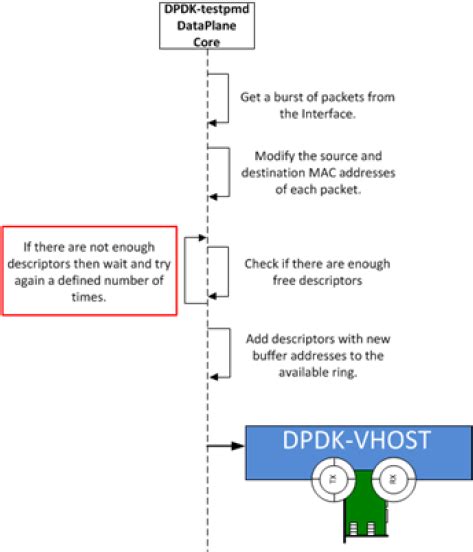 31 Vhost Sample Application — Data Plane Development Kit 16072