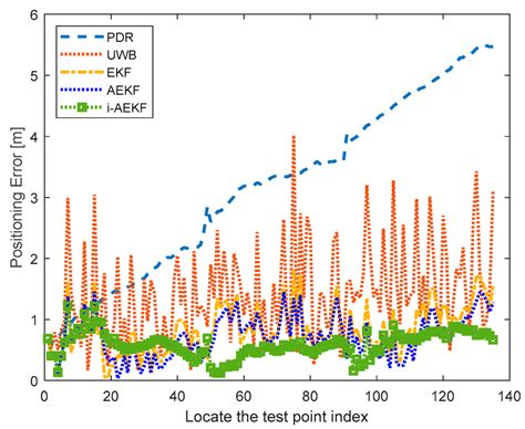 Specific Positioning Errors For Each Positioning Test Point Download Scientific Diagram