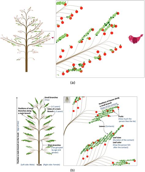 mapping properties on tree features a a contacttree that represents download scientific