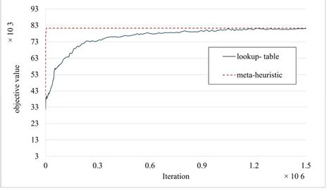 Comparison Between The Results By Our Proposed Approach Adp And A