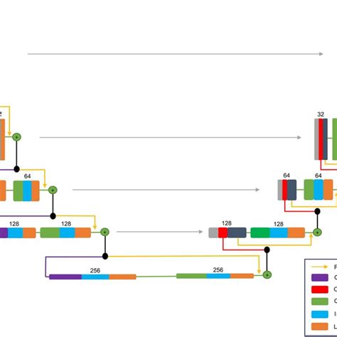 Network Topology Of The Modified U Net Architecture Download