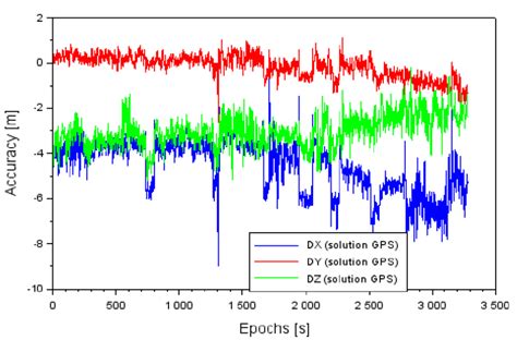 Accuracy Of GPS Code Positioning In XYZ Geocentric Coordinates Download Scientific Diagram
