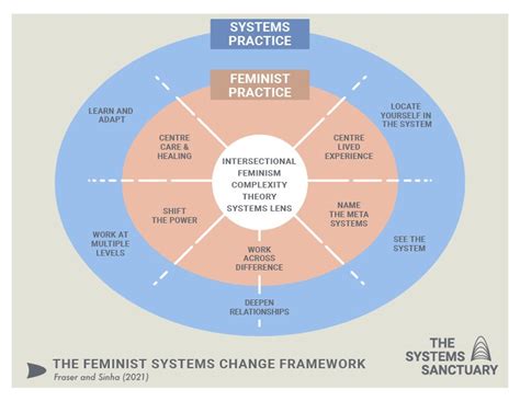 Our Frameworks — The Systems Sanctuary