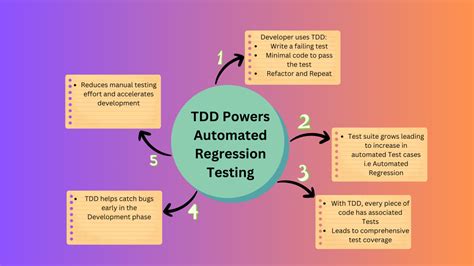 How Test Driven Development Tdd Powers Automated Regression Testing