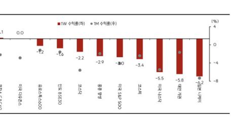 글로벌 증시 공포의 영역빅테크 실적 발표 주목해야