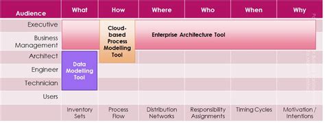 Data Modelling Tool Evaluation Metadata Matters
