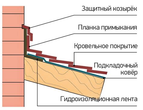 Как сделать примыкание крыши к стене - Vsepomode39.ru