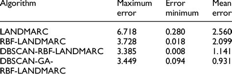 Positioning Errors Of The Four Algorithms Download Scientific Diagram