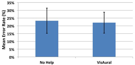 Mean Error Rates With And Without Assis­ Tance ± Se Download