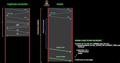 Shell Is Coming Windows Reuse Shellcode Based On Sockets Lifetime