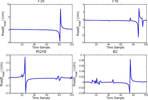 Figure 4 From Air Vehicle Target Recognition With Jammer Nulling Adaptive Waveforms In Cognitive