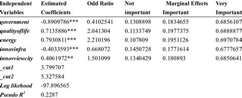 Results Of The Ordered Logistic Regression Download Table