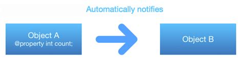 Key Value Coding And Key Value Observing By Sai Charitha Medium
