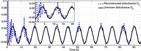 Reconstruction Of The Unknown Disturbance D 2 Download Scientific Diagram