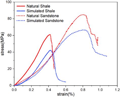 Stressstrain Curves Of The Natural And Simulated Samples Download
