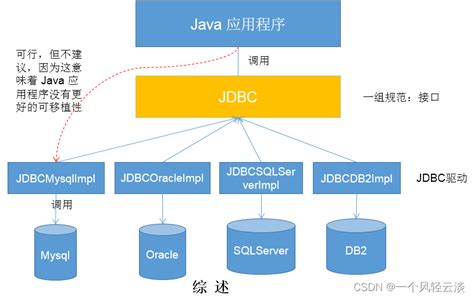 Jdbc概述 Jidb Csdn博客