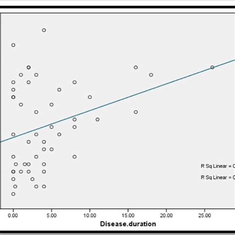 Correlation Between Disease Duration Years And Peripheral Pwv Ms