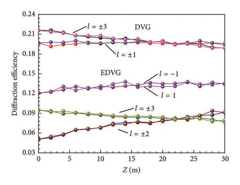 The Diffraction Efficiency Of Every Diffraction Order Download Scientific Diagram