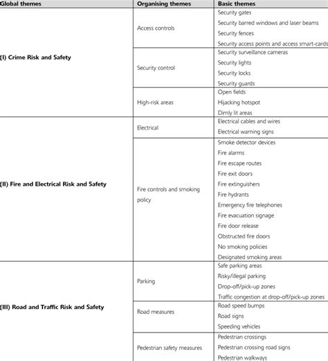 Summary Of Thematic Network Analysis Download Table