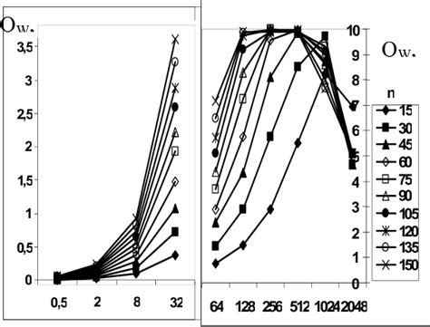 Dependence Graph Of Bandwidth Capacity Of External Channel On A
