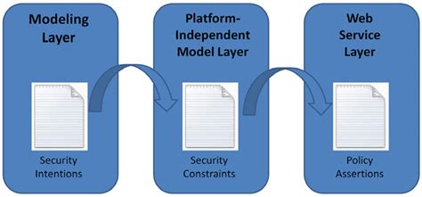 Model Driven Security Translation In Soa Security Lab See Online