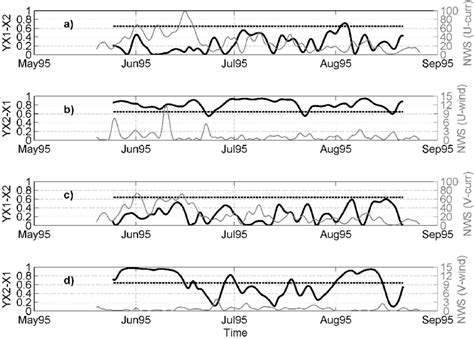 Partial Wavelet Coherences Squared Black Line And Normalized Wavelet Download Scientific