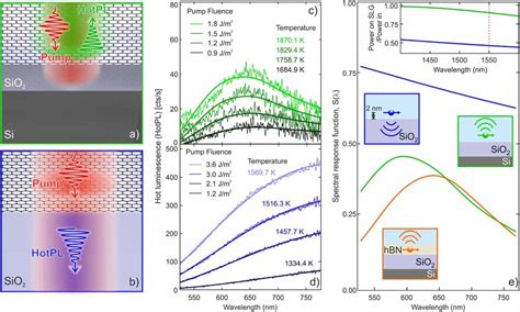 Sketches Of Cvd Slg On A Sio2 Si And B Infinitely Thick Sio2