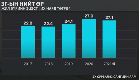 Монголбанк 2022 онд эдийн засгийн өсөлт 3 7 8 хувийн хооронд гарах төлөвтэй