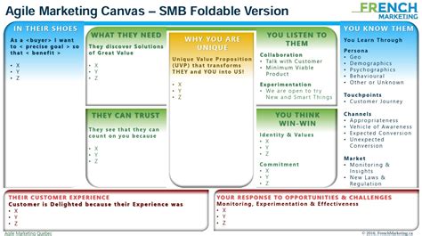 Agile Marketing Canvas French Marketing Articles Québec