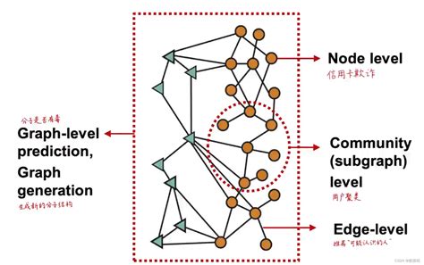 【cs224w图机器学习】第一章 图机器学习导论cs224w中文讲解 Csdn博客