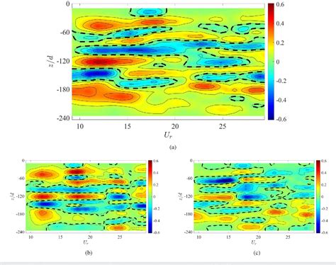 Figure 1 From Dual Frequency Vortex Induced Vibrations Of Long Flexible