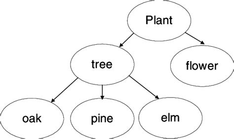2 Hierarchical Conceptual Structure Download Scientific Diagram