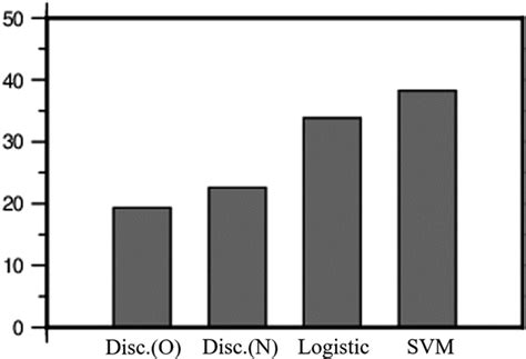 Comparison Of Csi With Different Methods Of Predicting Fog Occurrence Download Scientific