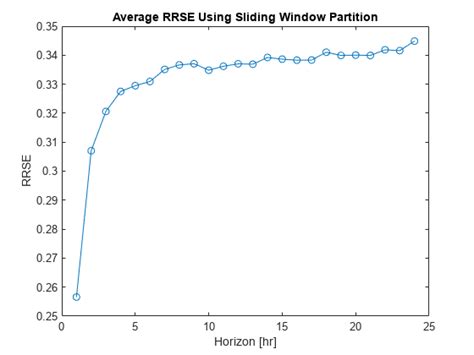 Perform Time Series Direct Forecasting With Directforecaster Matlab