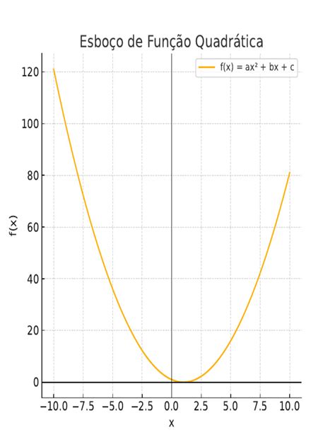 Grafico Funcao Quadratica Pdf