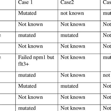 Summary Of The Npm1 Mutation Status At Various Time Points Download Table