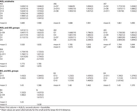 Selected Interatomic Distances Å Download Table