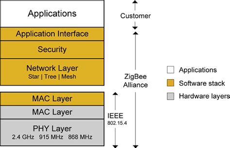 Overview Zigbee Fundamentals Zigbee Latest Silicon Labs